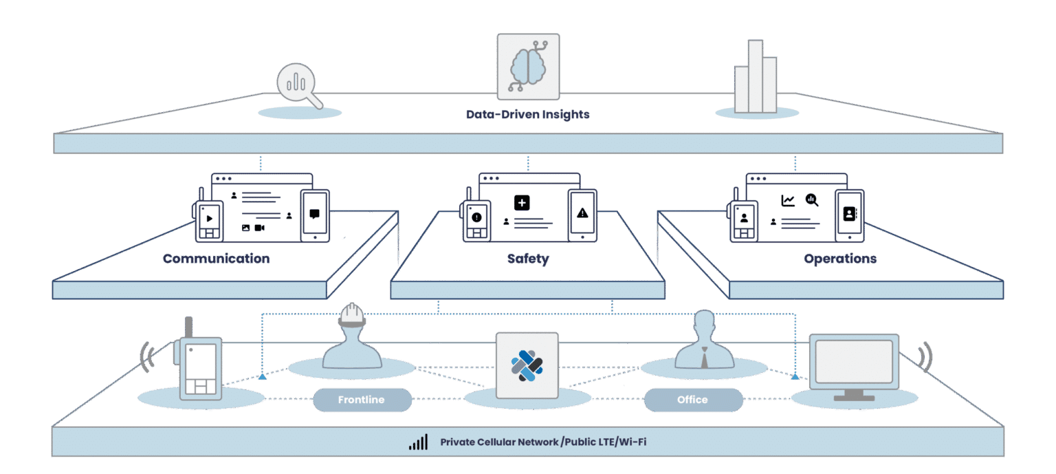 Frontline Workforce Communication Platform | weavix